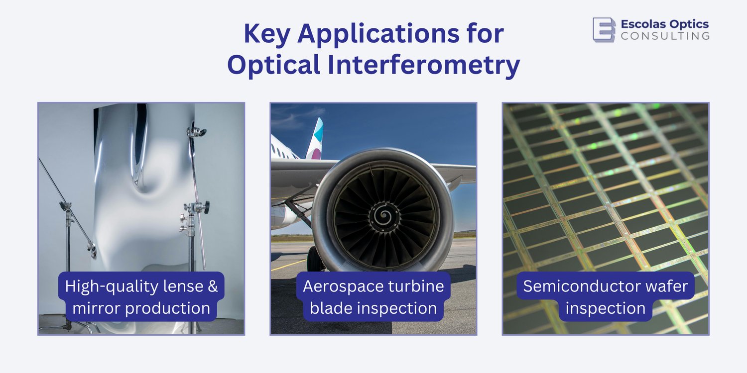 Using Optical Interferometry for Accurate Surface Profiling