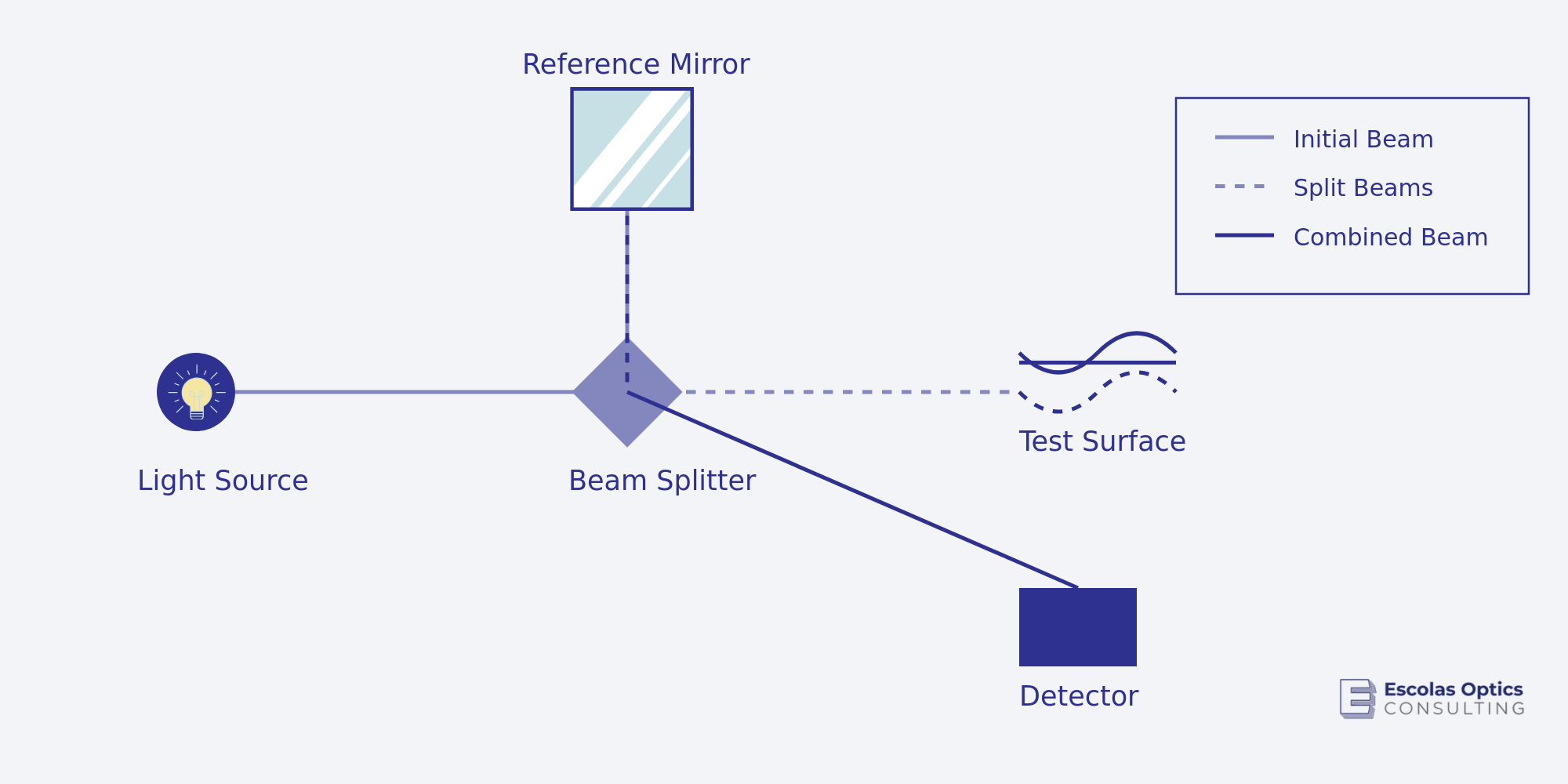 Using Optical Interferometry for Accurate Surface Profiling